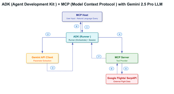 用 ADK 和 MCP 打造智能代理，拯救世界从这里开始_stdioserverparameters-CSDN博客
