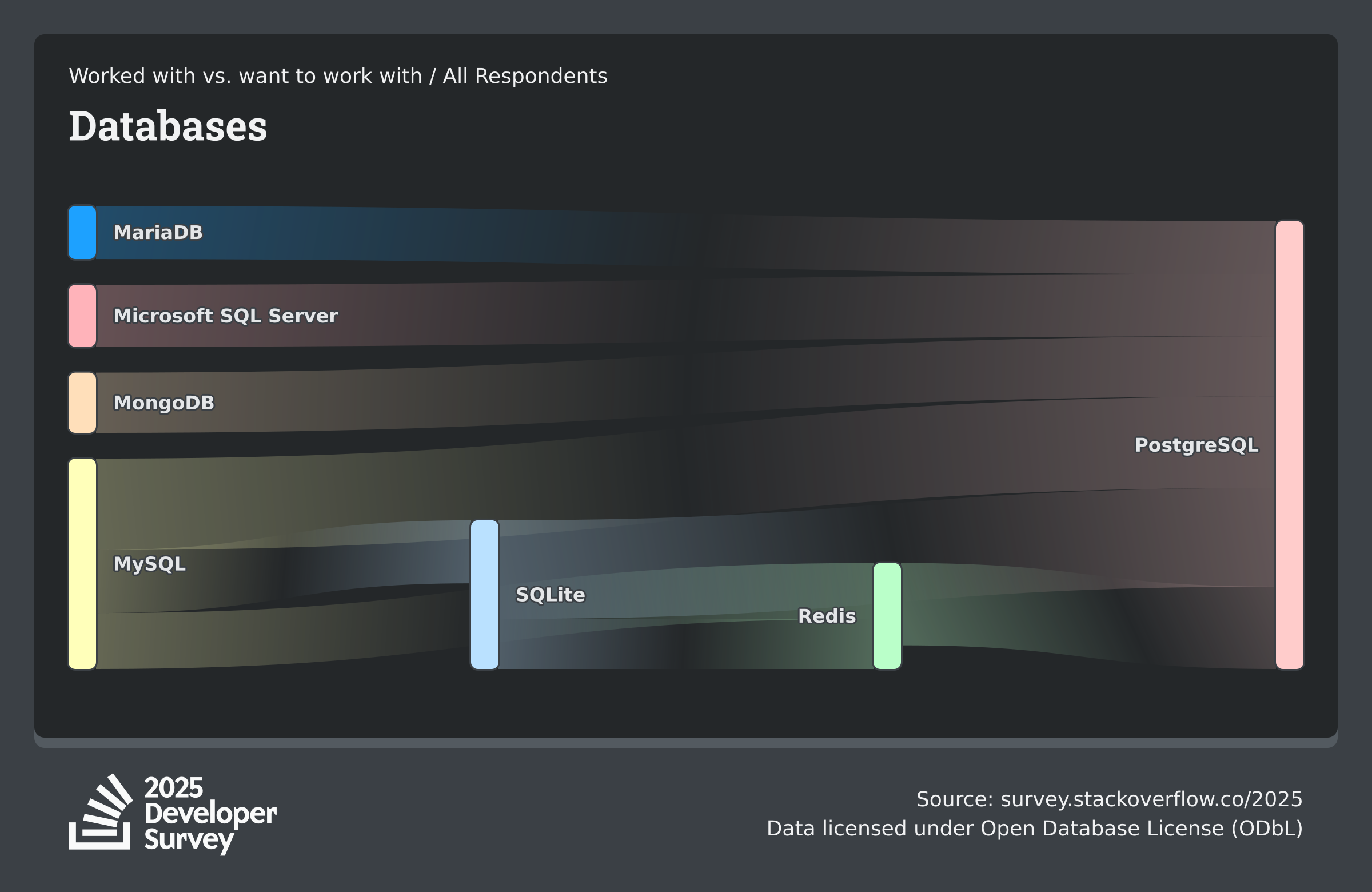 Stack Overflow 2025开发者调查结果公布，谁是最受欢迎的数据库？_数据库流行度排行榜-CSDN博客