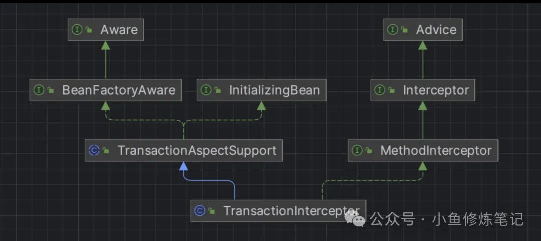 Spring中@Transactional事务注解实现过程深度剖析_transactional解析过程-CSDN博客