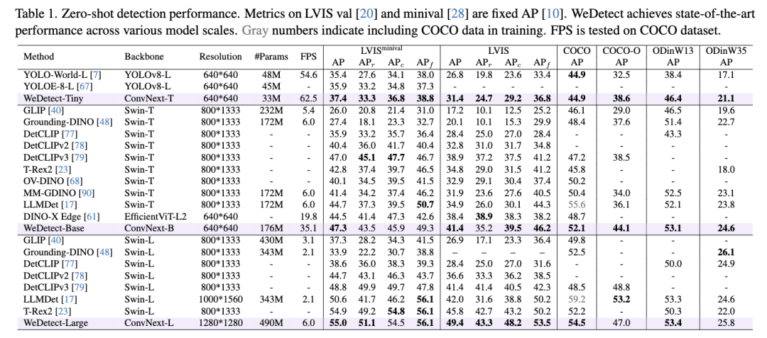 【腾讯微信团队-饶峰云-arXiv25】WeDetect：通过检索实现快速开放词汇目标检测-CSDN博客