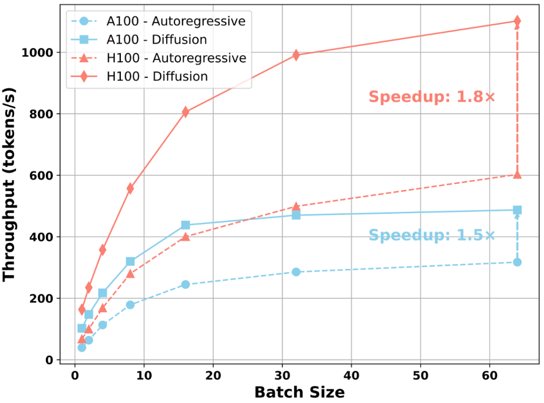 保姆级解读！Fast-dLLM v2如何实现2.5倍提速？大模型推理优化，收藏这篇就够了！-CSDN博客