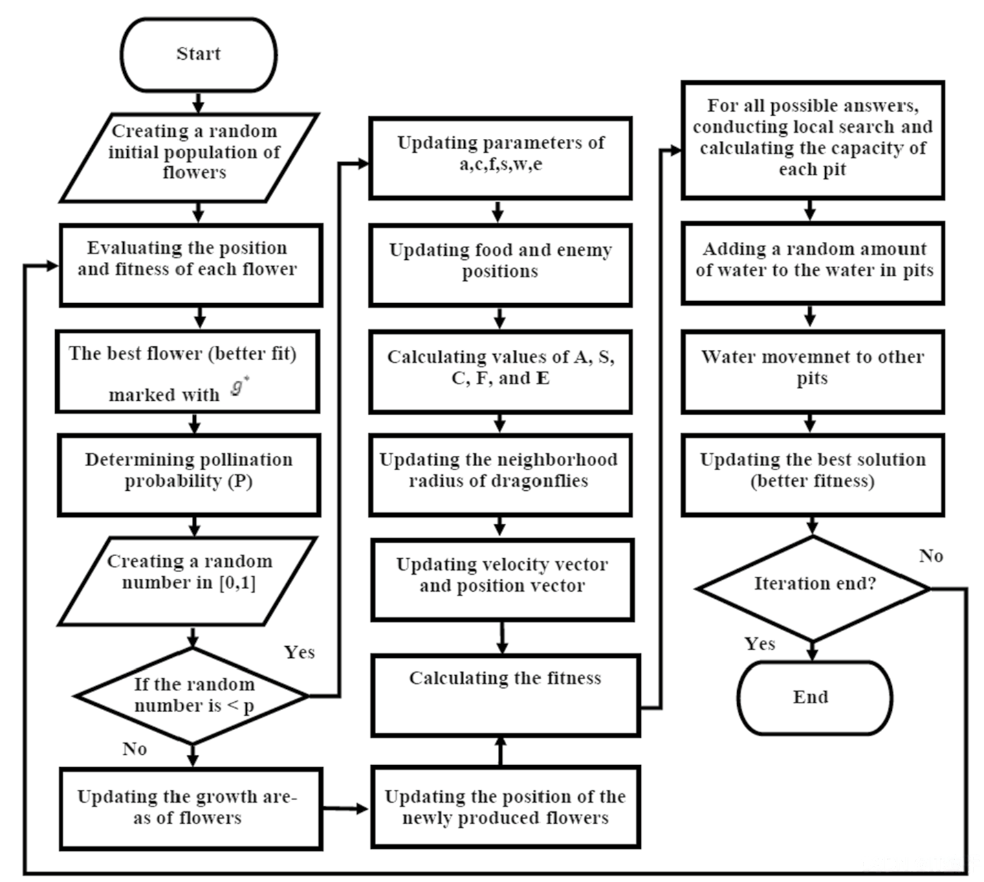 【智能优化算法】莲花算法（Lotus flower algorithm，LFA）介绍MATLAB代码-CSDN博客