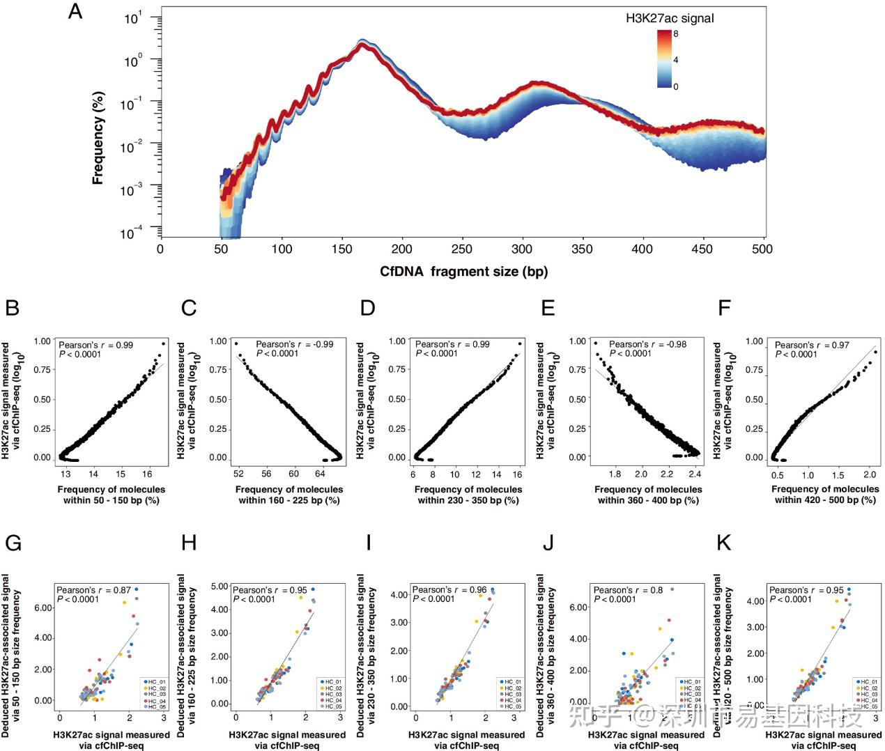 易基因：cfChIP-seq揭示cfDNA片段化模式与组蛋白修饰的相关性 助力液体活检新突破｜PNAS_chipseq组蛋白修饰-CSDN博客