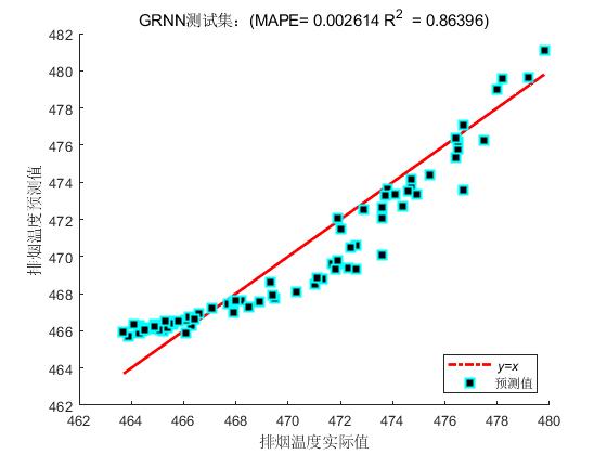 基于金枪鱼群优化算法优化广义回归神经网络预测(TSO-GRNN)-CSDN博客