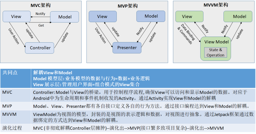 【软件架构设计模式】MVC、MVP、MVVM辨析_mvc mvp mvvm-CSDN博客