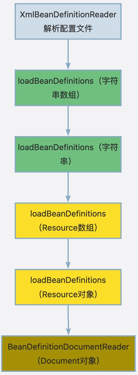 Spring源码_07_读取xml配置文件标签_spring源码加xml的resources文件-CSDN博客
