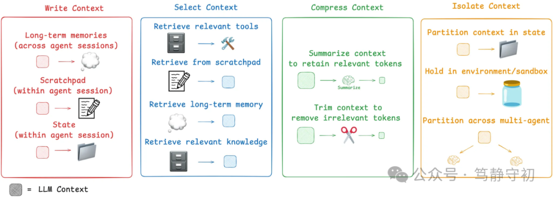 上下文工程 (Context Engineering) -- 现代 AI 系统的架构基础_langchain context engineering-CSDN博客