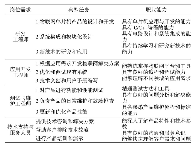 从理论到实操：1+X 证书如何重塑单片机人才培养？这套方案值得抄作业！_单片机中级证书1+x-CSDN博客