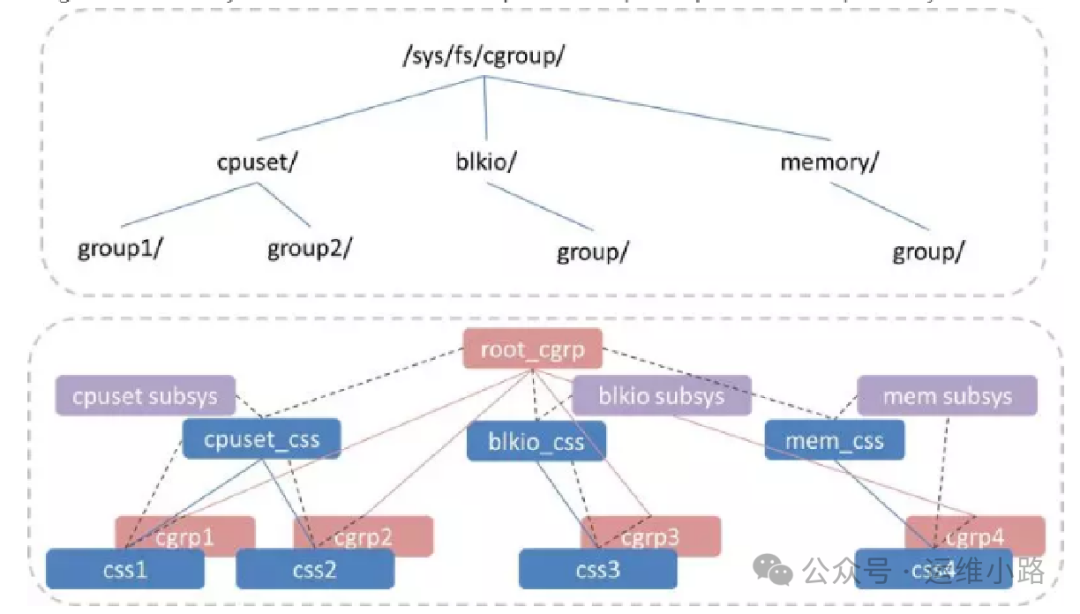 Docker-原理之cgroup_docker cgroupfs-CSDN博客