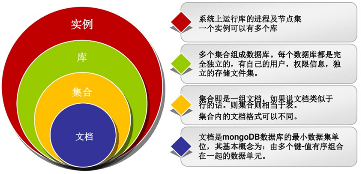 【存储中间件】mongodb最热门nosql数据库（一）：nosql、mongodb介绍nosql Mongodb Csdn博客 