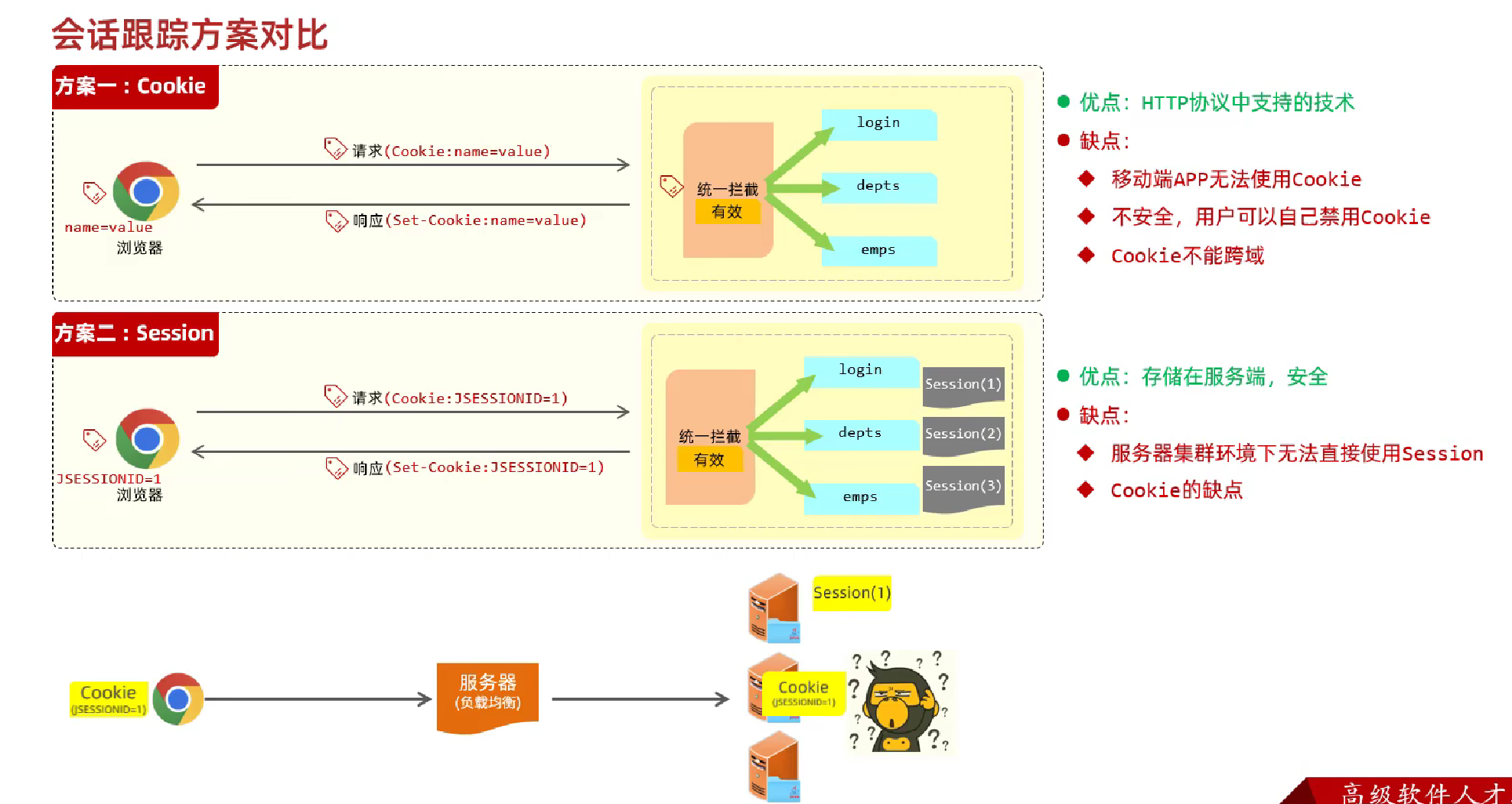 JavaWeb企业级开发---用户登录认证_web开发认证登录-CSDN博客