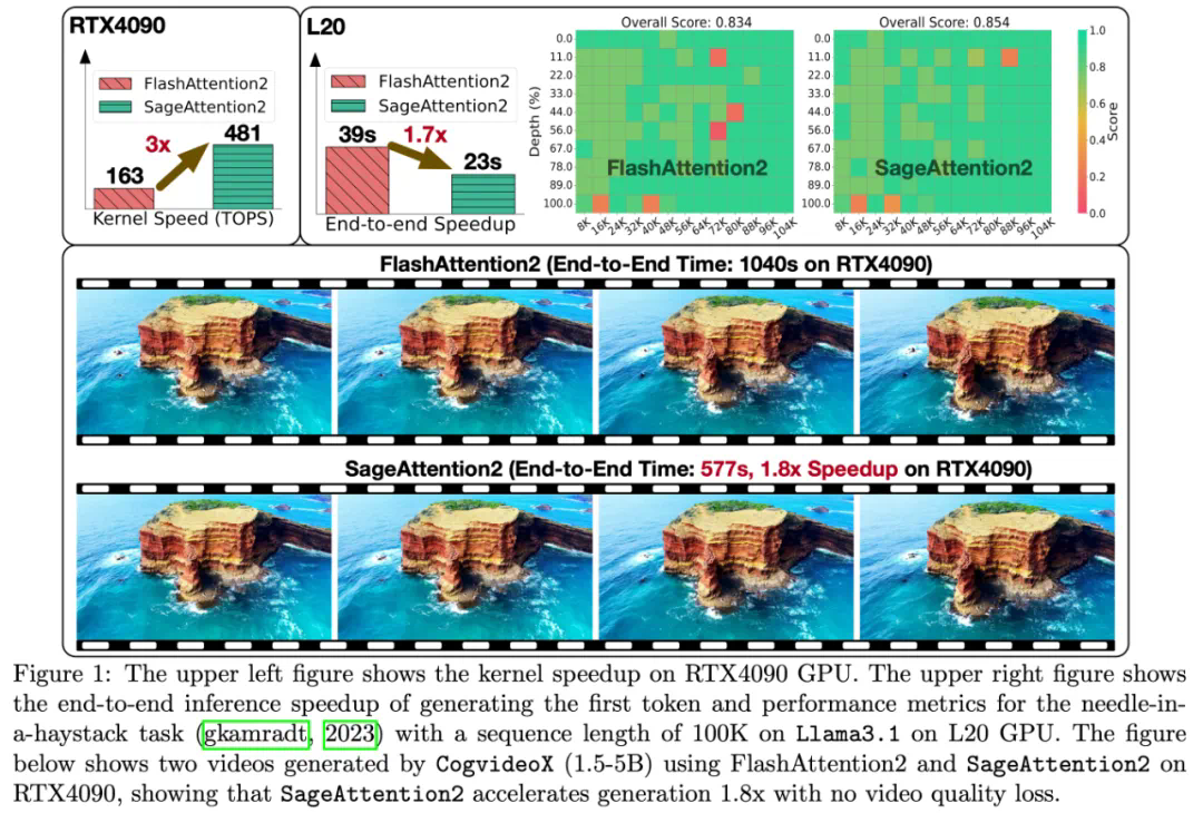 4比特量化三倍加速不掉点！清华即插即用的SageAttention迎来升级_int4 量化框架 开源 github-CSDN博客