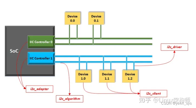 Linux学习笔记协议篇（二）：I2C内核子系统分析（上）_linux platform子系统与i2c关系-CSDN博客
