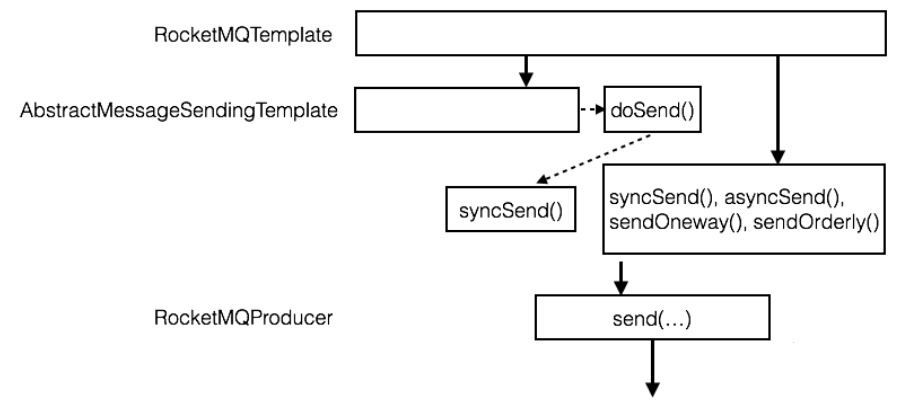 使用 rocketmq-spring-boot-starter 来配置、发送和消费 RocketMQ 消息-CSDN博客