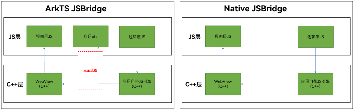 鸿蒙next开发：ArkWeb-应用侧与前端页面的相互调用(C/C++)_arkweb应用侧调用前端页面的方法-CSDN博客