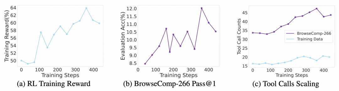 清华团队DeepDive：用知识图谱+强化学习打造能深度搜索的LLM智能体！-CSDN博客