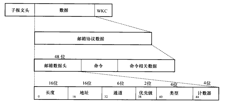 配置PDO和PDO数据交互解析_ethercat 动态配置pdo-CSDN博客