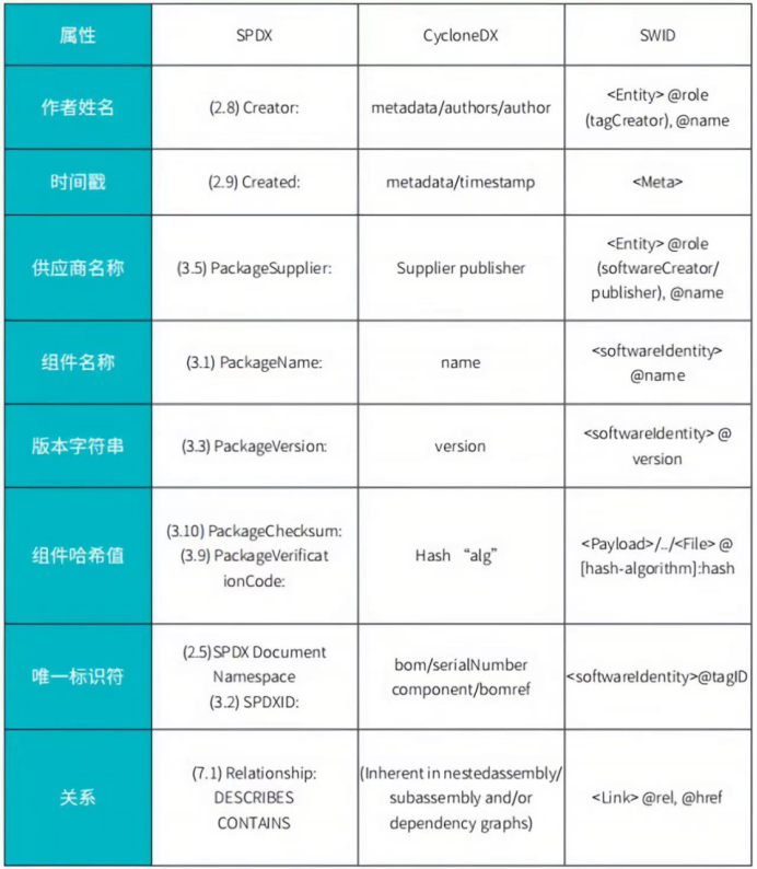 以SBOM为基础的云原生应用安全治理_软件物料清单云原生-CSDN博客