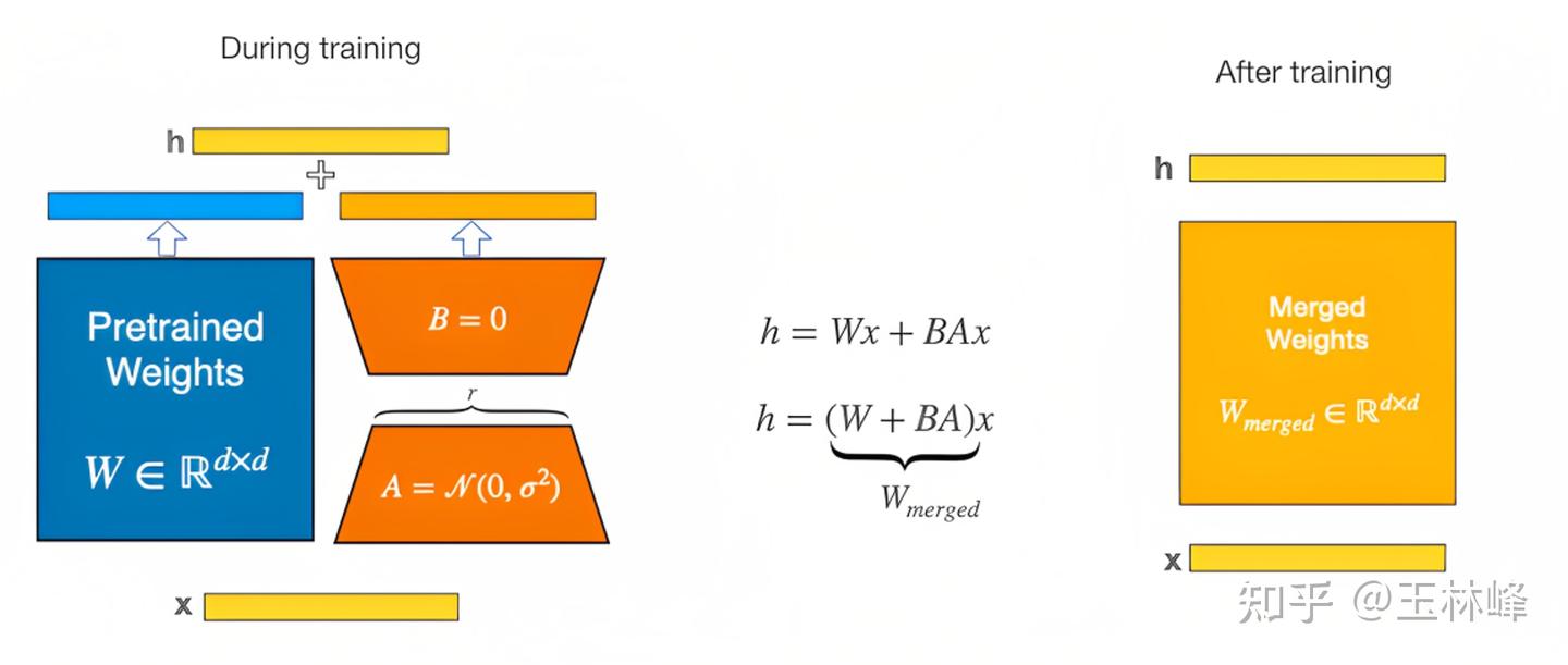 [大模型微调技术] LoRA、QLoRA、QA-LoRA 原理笔记-CSDN博客