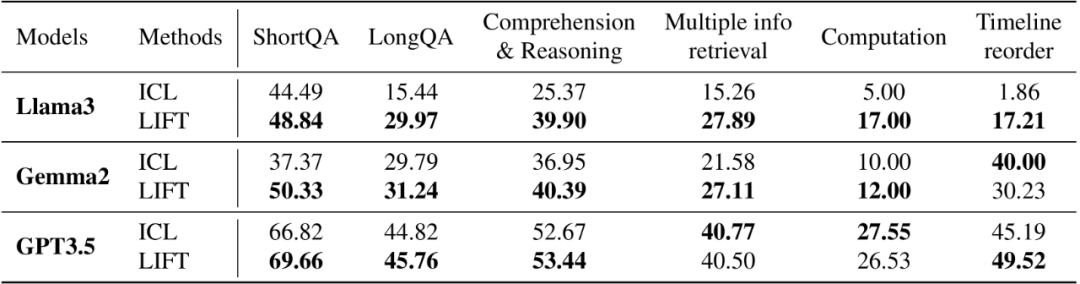 LIFT：将长上下文知识注入模型参数，提升大模型长文本能力_llift框架-CSDN博客