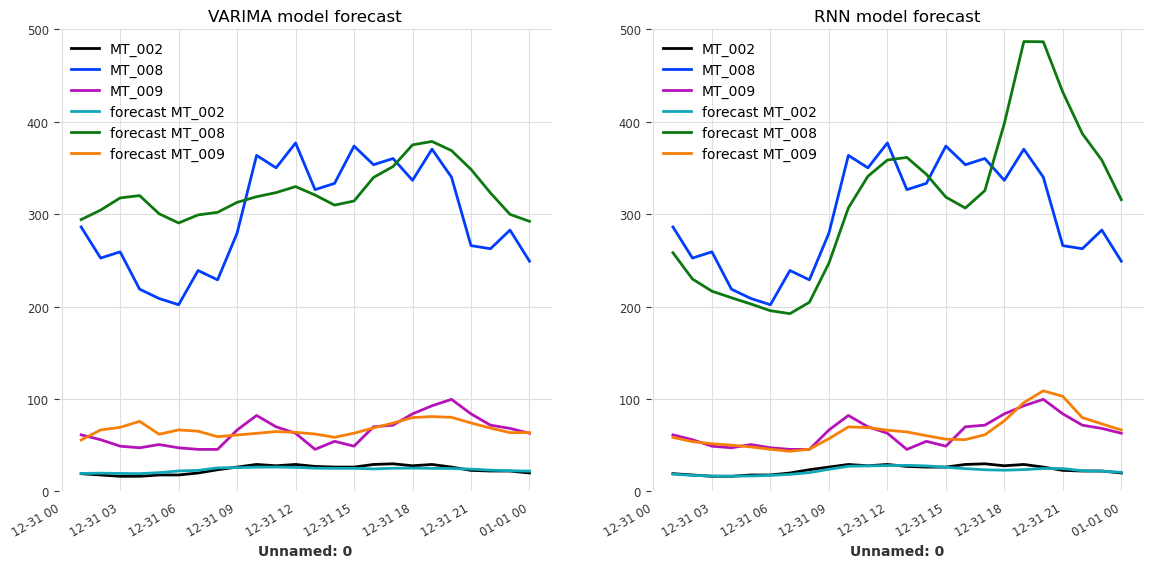 用 Python 轻松实现时间序列预测：Darts 多时间序列、预训练模型和协变量 Multiple Time Series, Pre-trained Models and ...