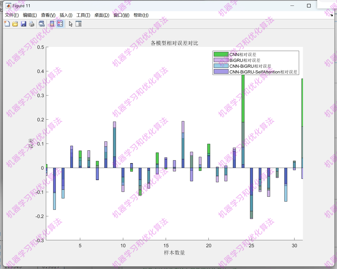 Matlab CNN-BiGRU-SelfAttention4模型多变量回归预测一键对比 (多输入单输出)_matlab如何搭建比较输出模型-CSDN博客