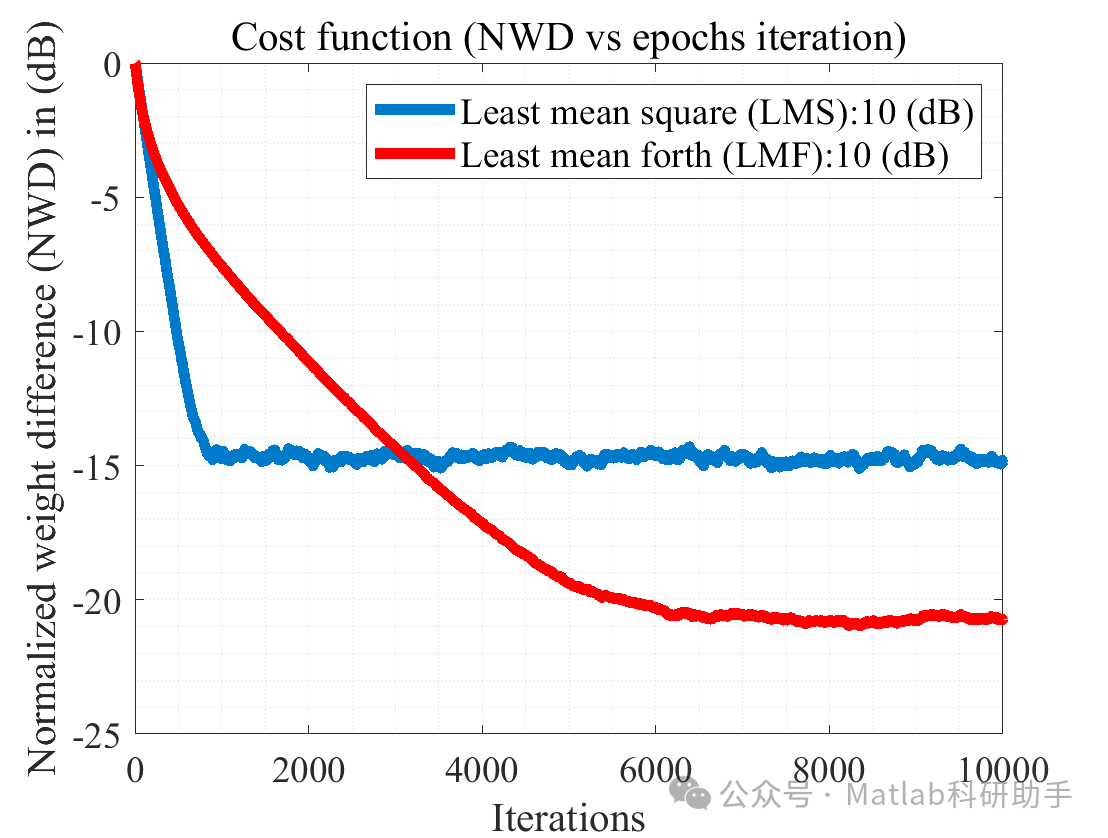 【信号】基于最小均数四分法 （LMF） 和最小均方 （LMS） 算法进行系统识别附Matlab代码_lmf算法流程图-CSDN博客