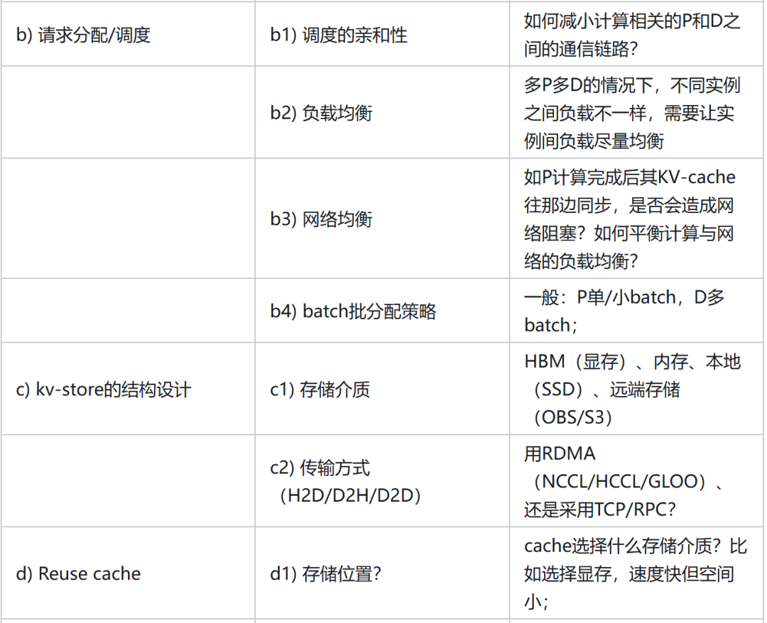一文详解！大模型推理优化：PD分离技术详解，DeepSeek爆火背后的技术！_大模型pd分离-CSDN博客