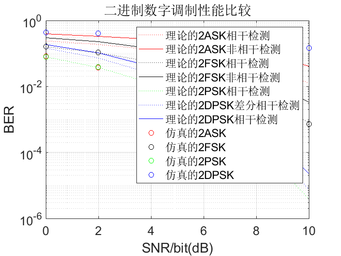【数字信号调制】基于2ASK、2FSK、2PSK、2DPSK相干与非相干调制解调附Matlab代码-CSDN博客