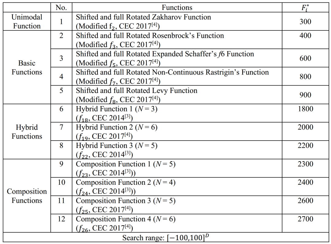 超详细！CEC2022测试函数最全公式图像介绍与调用方法 Matlab代码免费获取-CSDN博客