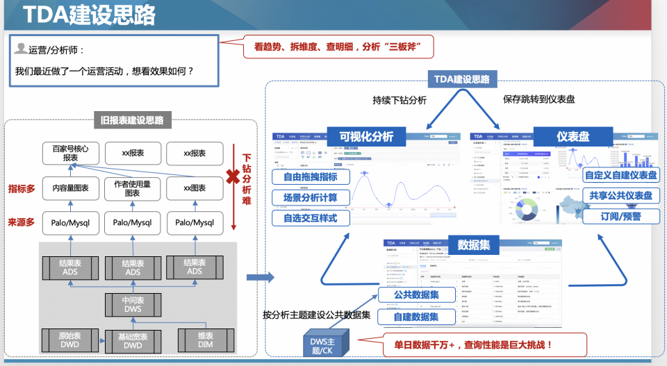 破局复杂业务场景：百度数据分析平台（TDA）分析增强与性能优化的双轮驱动-CSDN博客