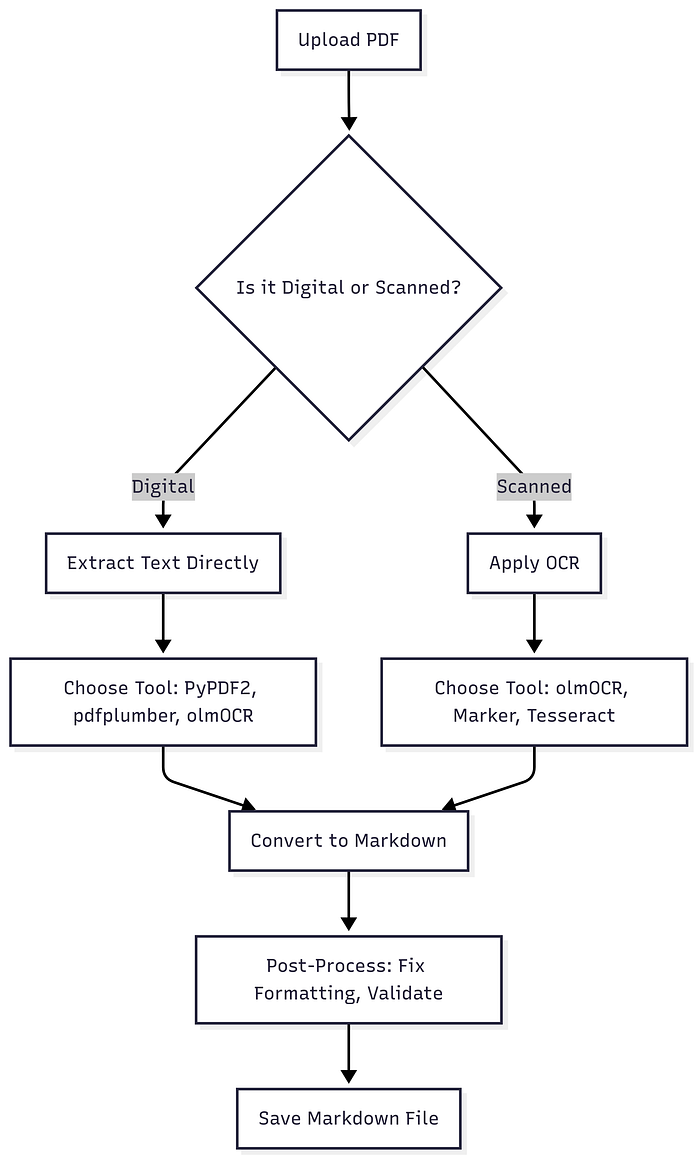 使用 olmOCR 和其他工具将 PDF 转换为 Markdown_ocr 转 markdown-CSDN博客