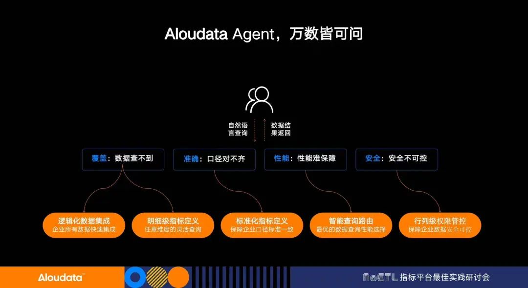 ChatBI新高度：这款Agent，破除「数据幻觉+深度洞察」两大难关_aloudata agent-CSDN博客
