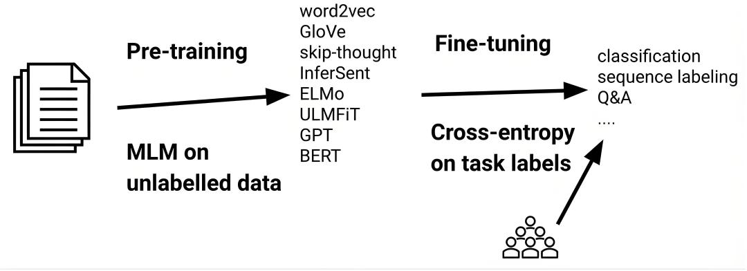 一文读懂：Pre-Training、Fine-Tuning、SFT、LoRA、RLHF 的关系与区别_rlhf lora-CSDN博客