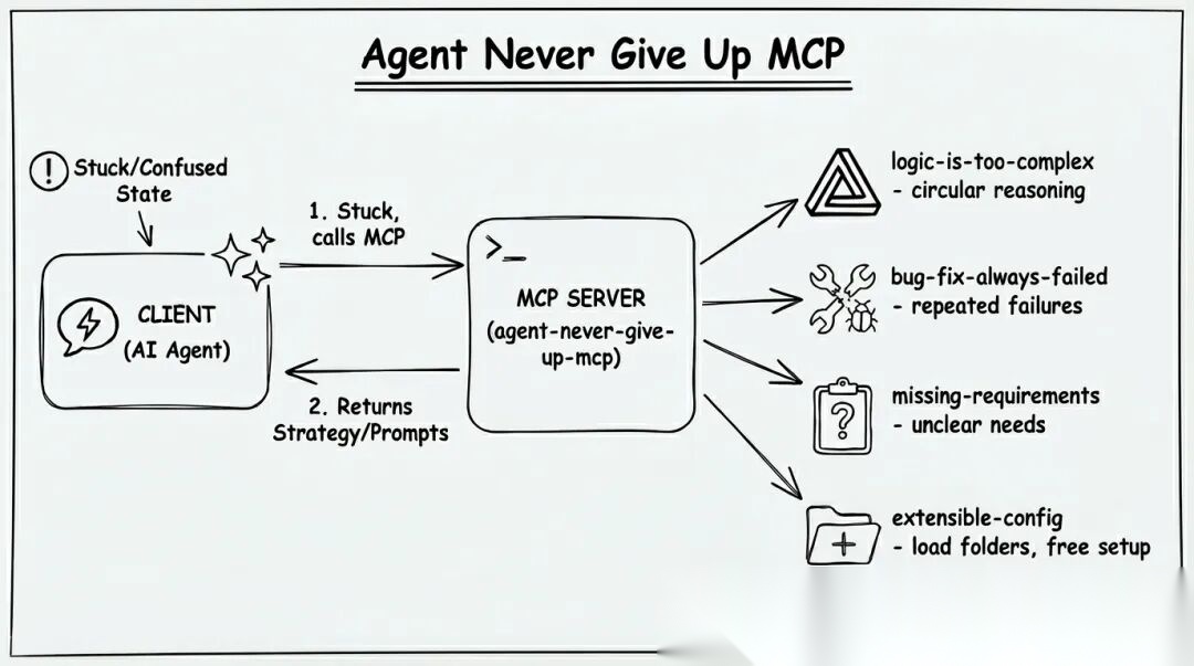 Agent Never Give Up MCP：让AI Agent自主脱困的实用工具，提升大模型开发效率！_agent never give up mcp server-CSDN博客