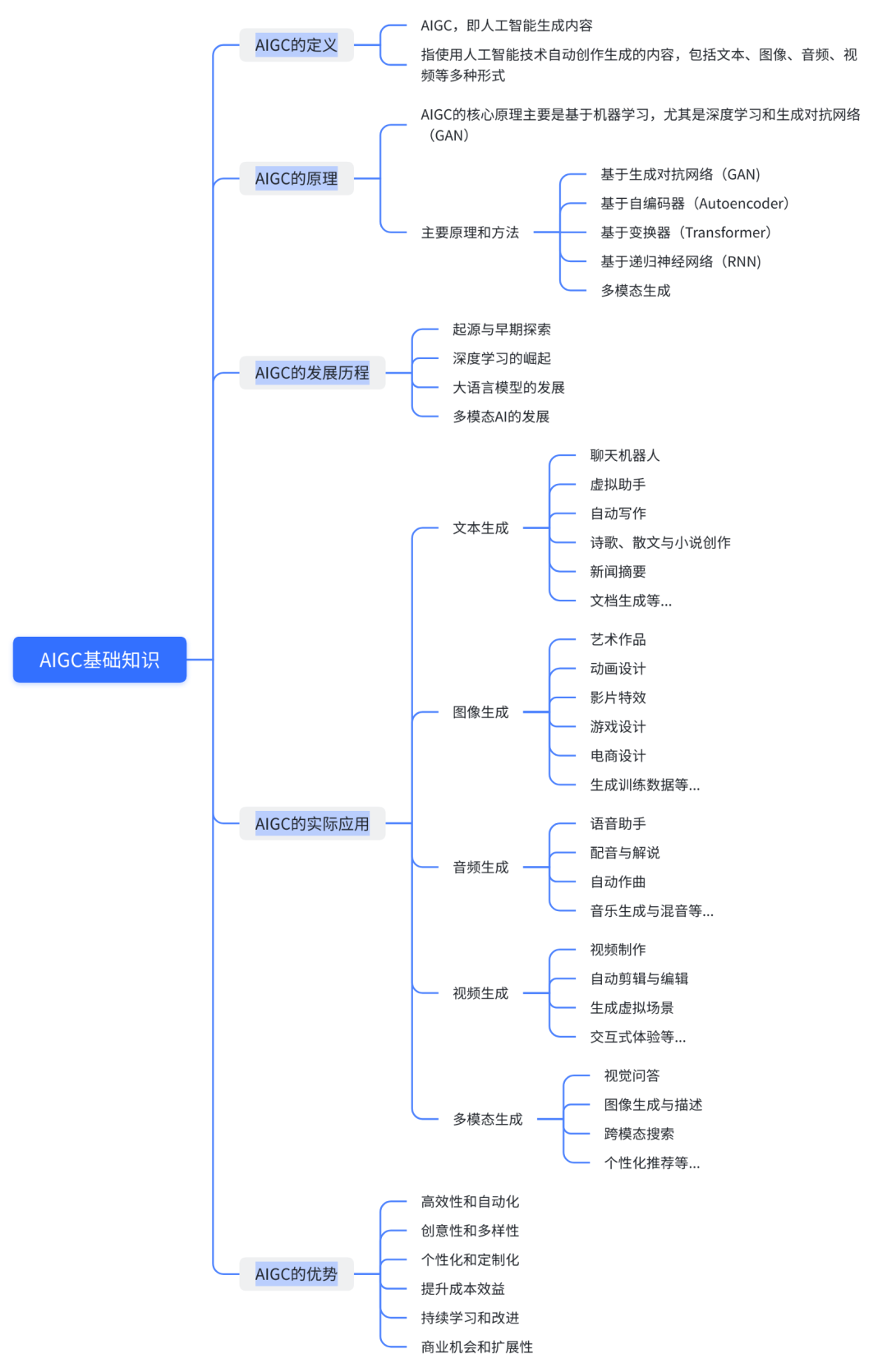 # AI 入门必看：零基础掌握 AIGC 核心知识全解析_aigc基础学习-CSDN博客