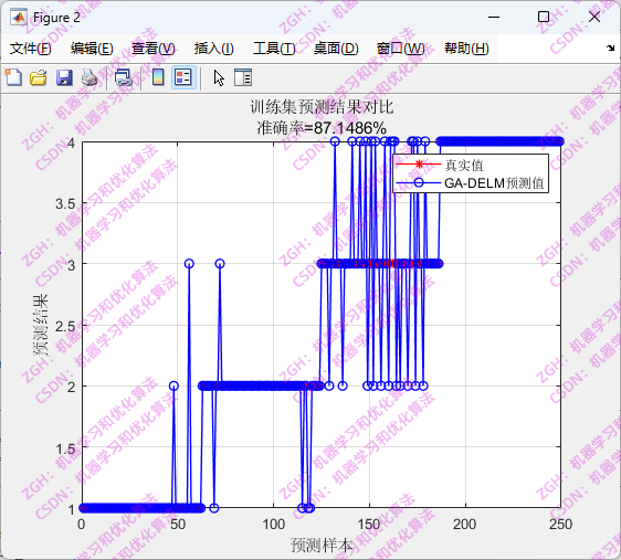 基于遗传算法优化深度极限学习机(GA-DELM)的数据多特征分类预测Matlab代码-CSDN博客