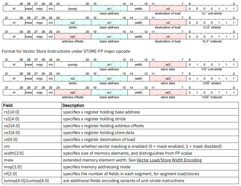 RVV第10讲之RVV向量加载存储指令_3.1.vector strided load-CSDN博客