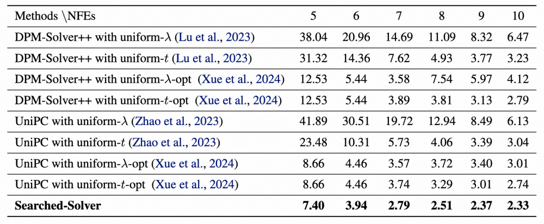 ICML‘25 | 扩散模型的快速采样：可微分求解器搜索-CSDN博客