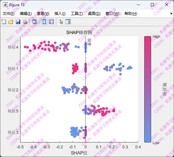 [独家]基于LightGBM+SHAP可解释性分析的回归预测 Matlab代码(多输入单输出)_lightgbm模型 matlab-CSDN博客