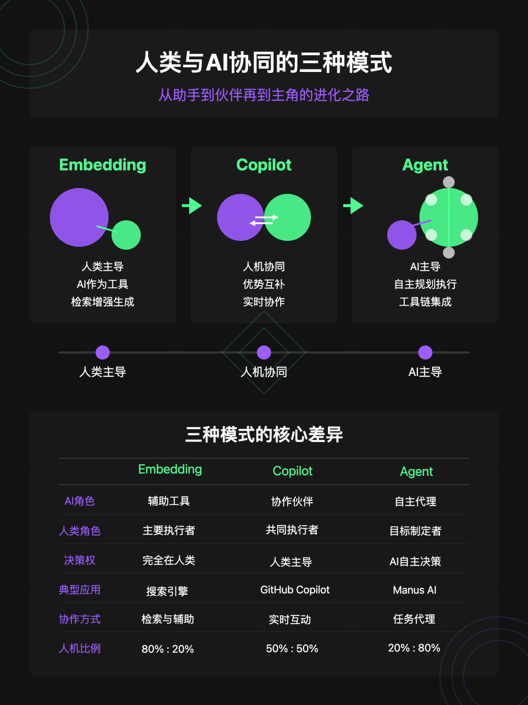 终于把AI大模型三种模式agent、copilot、embedding弄清楚了_manus one shot build模式 cursor ide copilot模式-CSDN博客