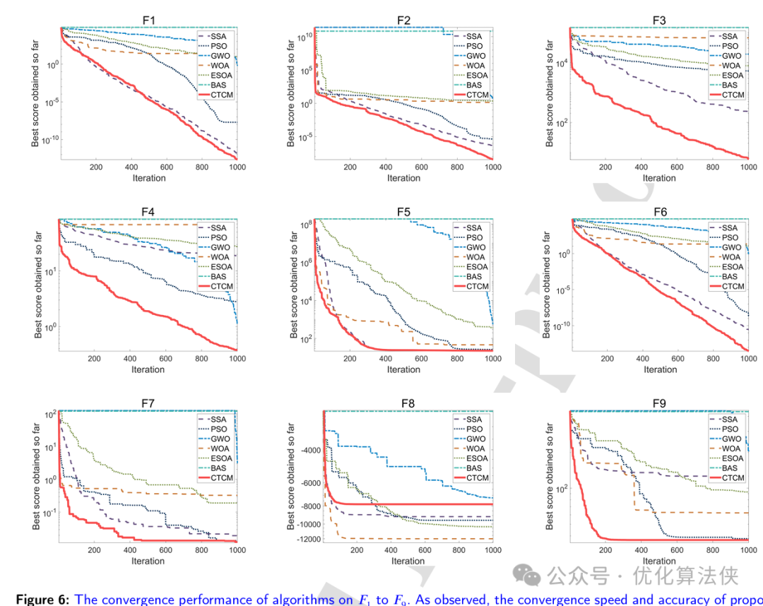 2024年11月一区SCI-部落竞争与成员合作优化算法CTCM-附Matlab免费代码_ctcm算法-CSDN博客