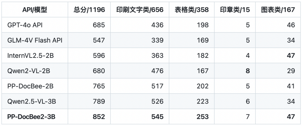 更懂中文文档理解，PP-DocBee2全新升级-PaddleOCR 3.0全栈技术解密系列-CSDN博客