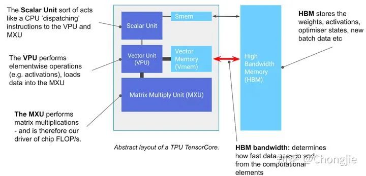 【滴滴三面】什么是TPU？超详细！_tpu架构-CSDN博客