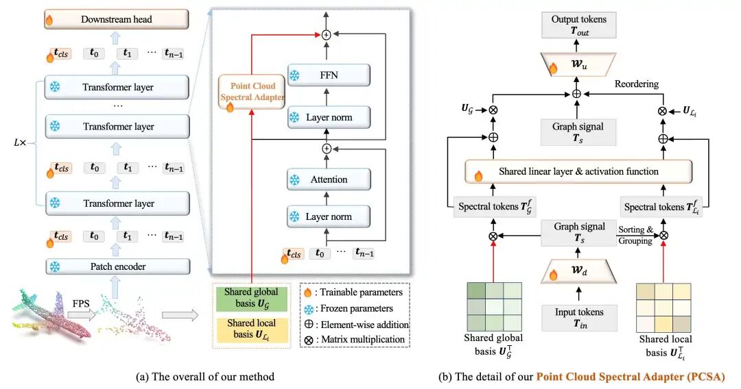 IEEE TPAMI 2025｜ PointGST：参数量仅0.67%，精度首破99%，三维点云处理迎来谱域新范式！-CSDN博客