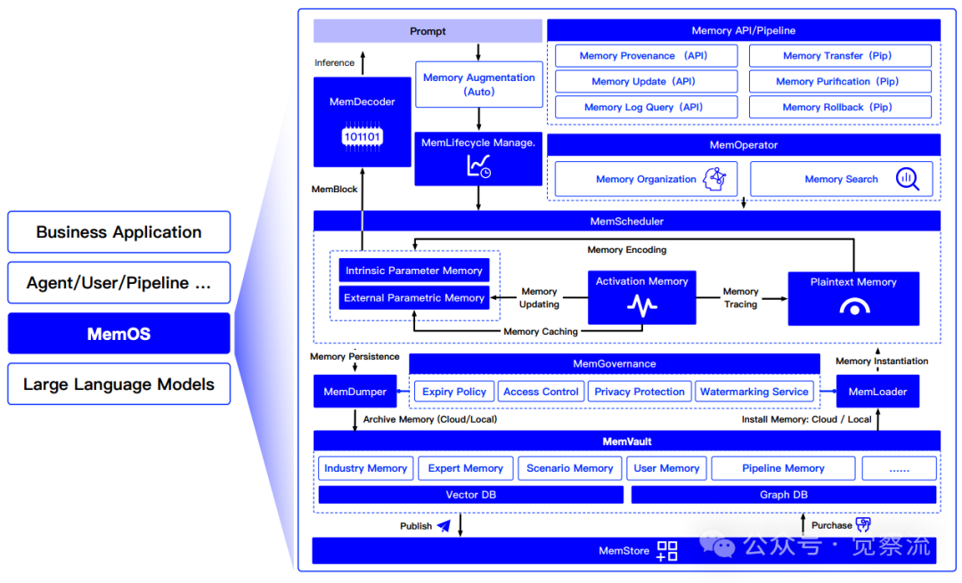 MemOS：打破 LLM “记忆”孤岛，实现 Agent 协同智能-CSDN博客