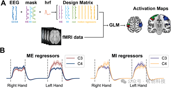 从电活动到血流响应：EEG-fMRI融合分析揭示运动执行与想象条件下的神经血管耦合_fmri 显示动作操作时感觉运动皮层-前额叶耦合强度-CSDN博客