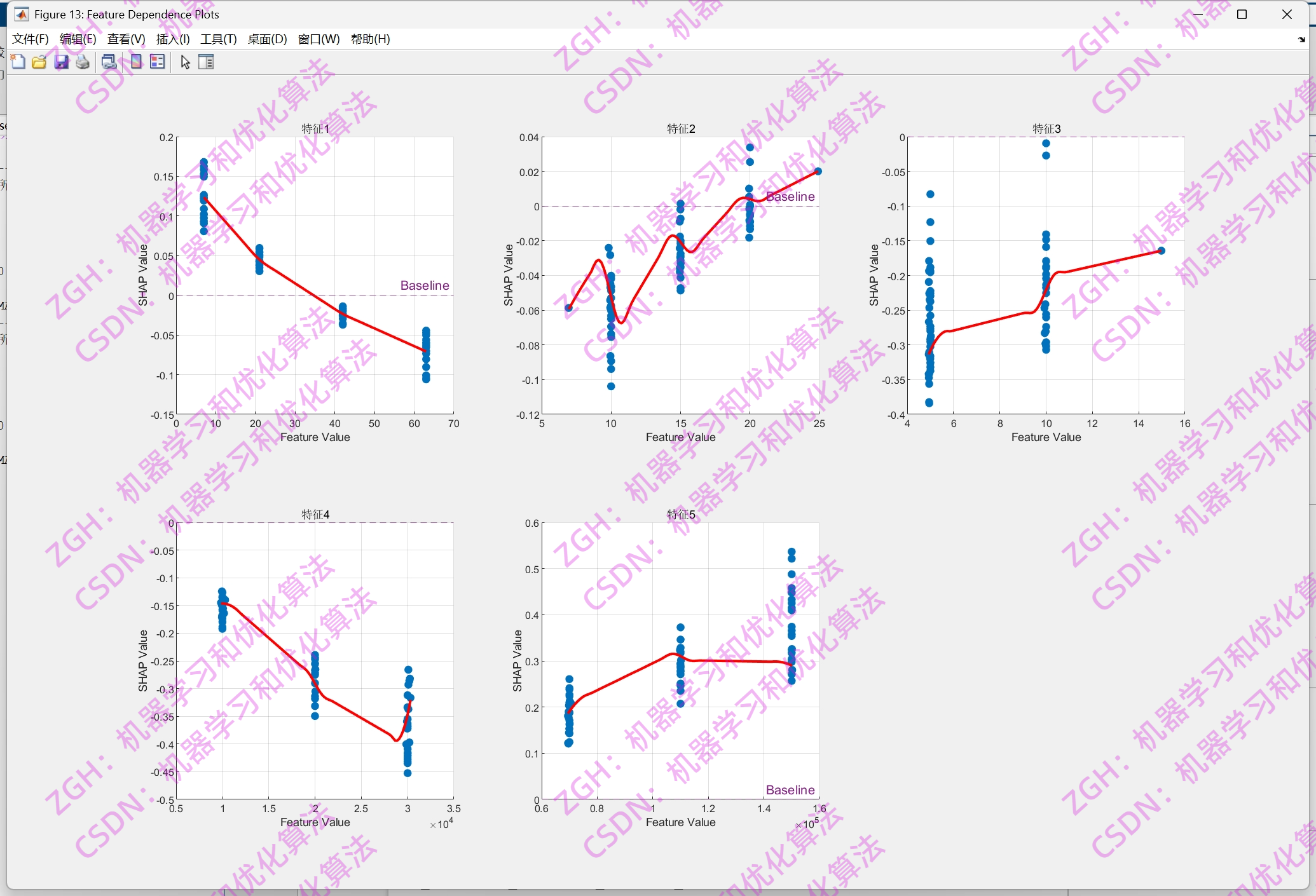 【原创】基于NRBO-SVR+SHAP可解释性分析的回归预测 Matlab代码(多输入单输出)_svr回归分析得到的各特征权重指标可以通过计算shap值解释吗-CSDN博客