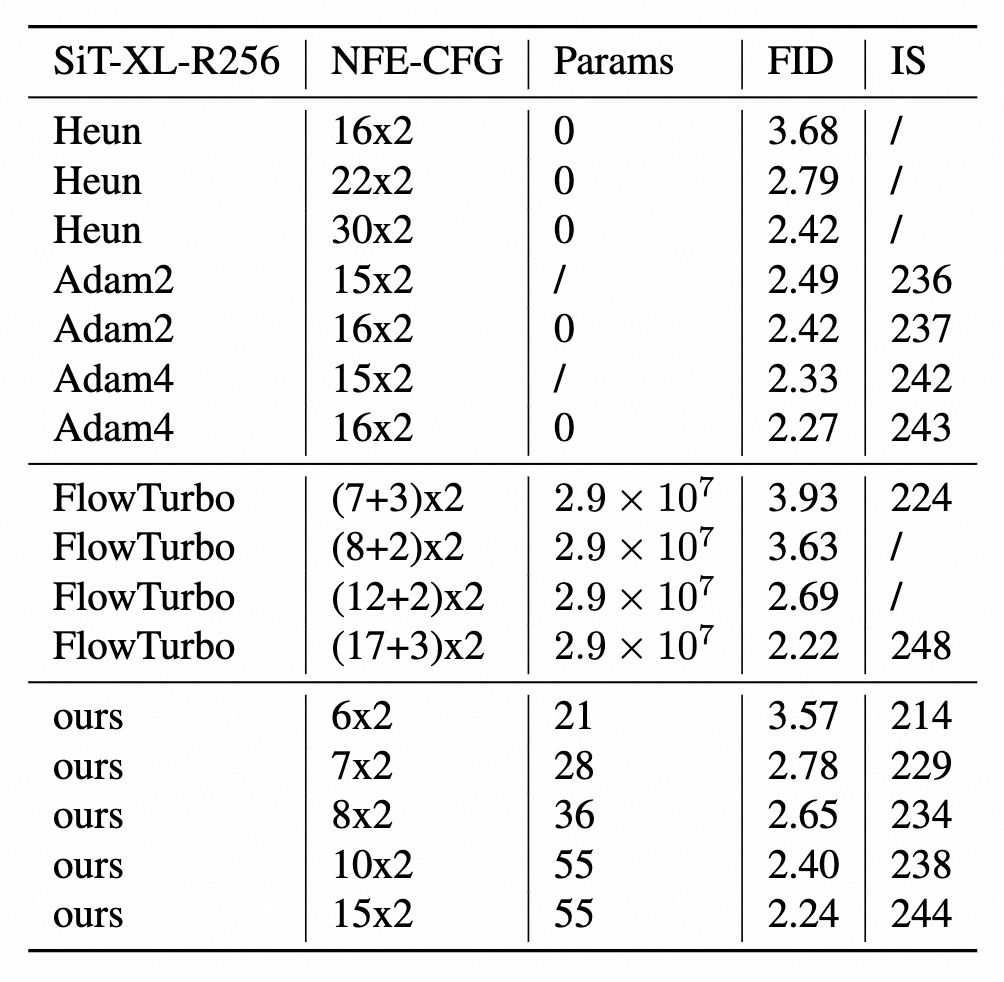 ICML‘25 | 扩散模型的快速采样：可微分求解器搜索-CSDN博客