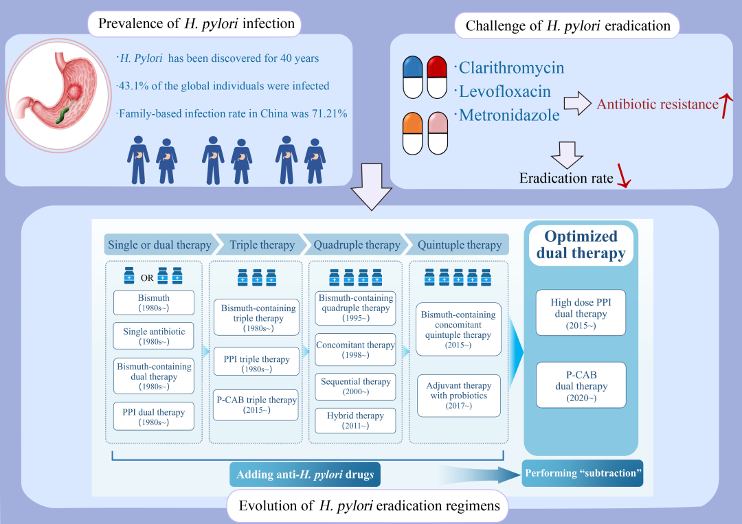 iMetaOmics | 吕农华/祝荫/Graham-发现幽门螺杆菌40周年：临床根除治疗中进行优化的“减法”-CSDN博客